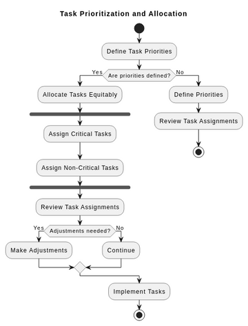 ACTIVITY DIAGRAM 1 TASK MANAGEMENT SYSTEM | 비주얼 패러다임 사용자 기여 다이어그램 / 디자인